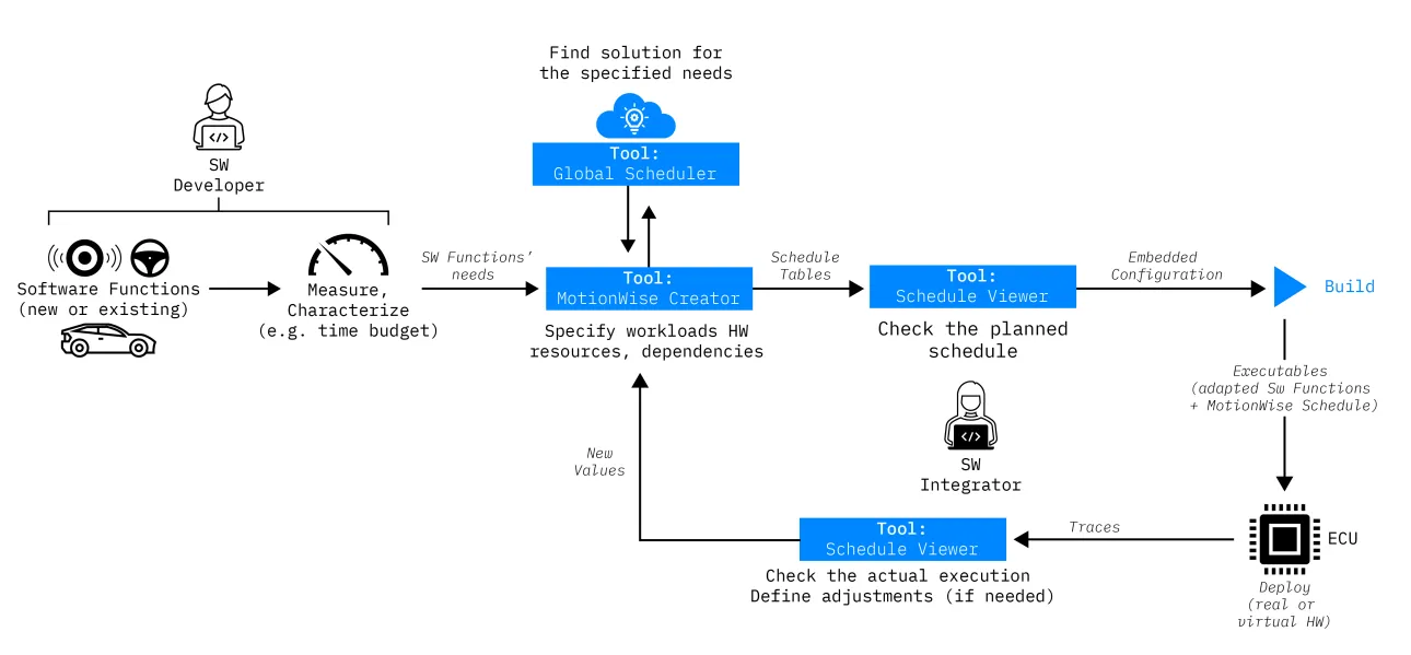MotionWise Global Scheduler: Tackling the Challenges of Modern SDVs | TTTech Auto